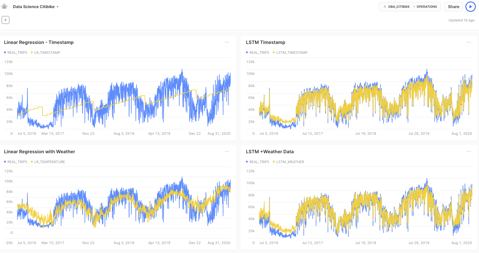 Building Better Machine Learning Models Using Snowflake Cloud Data Platform